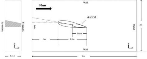 computational domain boundary condition settings and coordinate axis