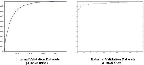 the auc diagram of the internal and external validation sets