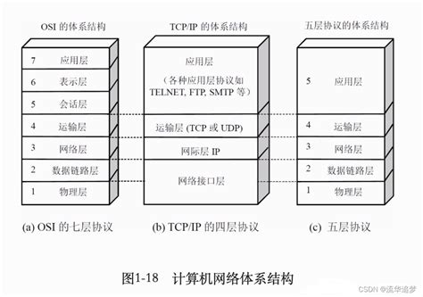 史上最通俗易懂的计算机网络七层模型（iso） Csdn博客