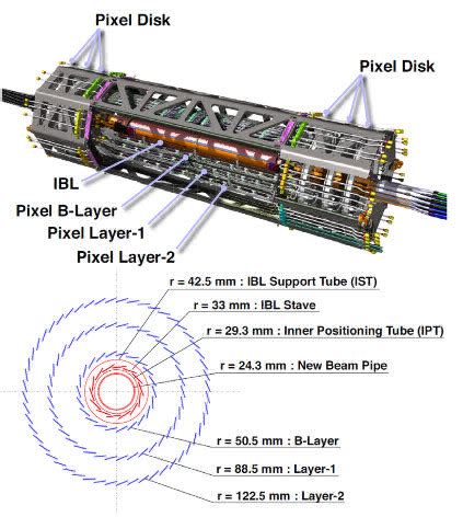 Schematic View Of The ATLAS Layer Pixel Detector For Run Download Scientific Diagram