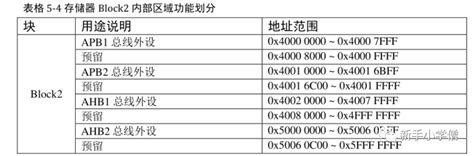 嵌入式开发学习之 点亮led灯(中) 阿里云开发者社区 嵌入式开发学习之 点亮led灯(中) 阿里云开发者社区