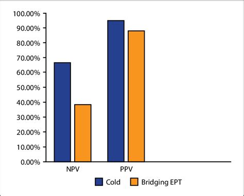 A Bar Graph Showing Positive Predictive Value PPV And Negative Download Scientific Diagram