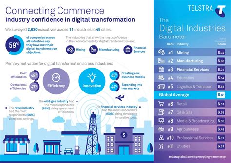 Digital Transformation For Logistics What Why And How Telematics Wire