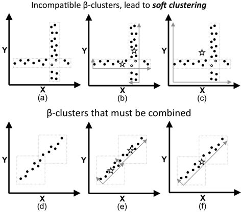 Illustration of the soft clustering method Halite s β clusters Download Scientific Diagram