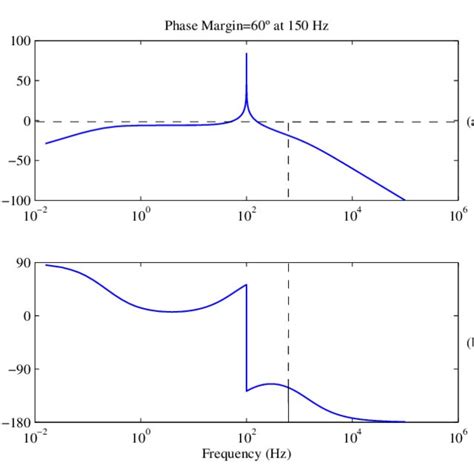 bode diagrams of the frequency response of the open loop system a