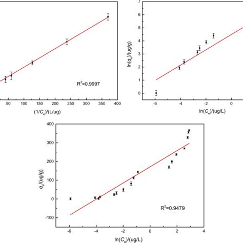 Linear Fitting Of A Langmuir Equation B Freundlich Equation And