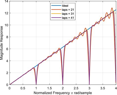 The Magnitude Response Of The Oversampling Differentiator Filter Design Download Scientific