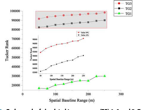 Figure From A Phase Filter For Multi Pass InSAR Stack Data By Hybrid Tensor Rank