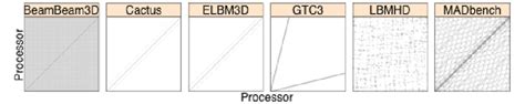 Communication Topology Of The Static Applications In Our Study From Download Scientific