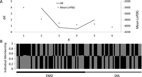 resulting plots from the analysis conducted in structure using seven
