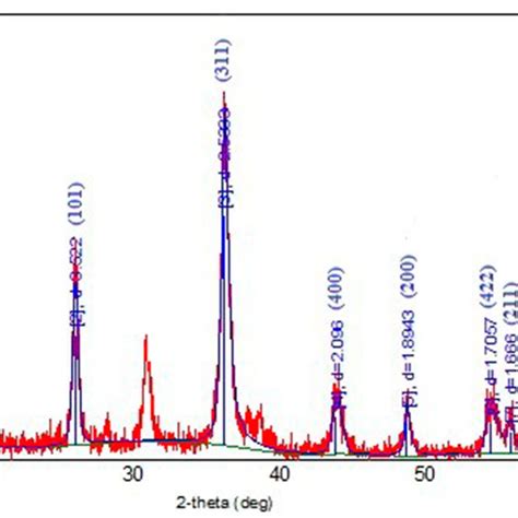 XRD Pattern Of Synthesized Fe O TiO NPs Download Scientific Diagram