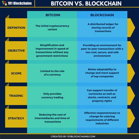Bitcoin Vs Blockchain Differences Explained 101 Blockchains
