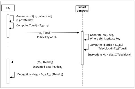 blockchain enabled chebyshev polynomial based group authentication for secure communication in