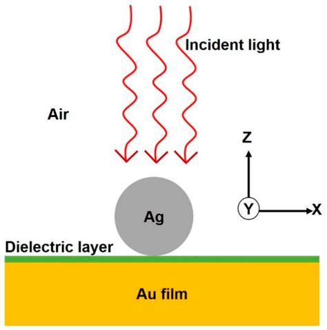 Nanomaterials Free Full Text Distinguishable Plasmonic Nanoparticle And Gap Mode Properties