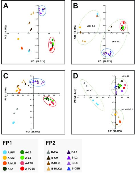 Principal Coordinate Analysis Pcoa Representing The Beta Diversity
