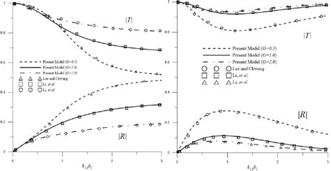 A B Depict The Variations In R And T As A Function Of Download Scientific Diagram
