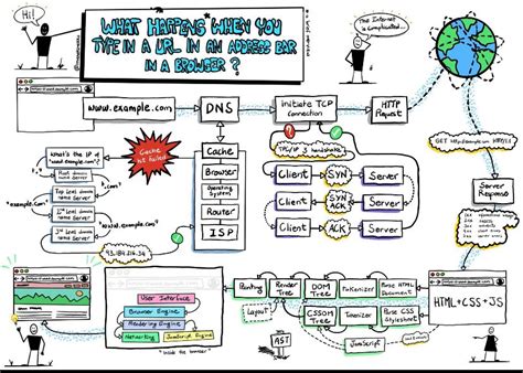 What Happens When You Type Url In An Address Bar In The Browser This Is The Most Popular