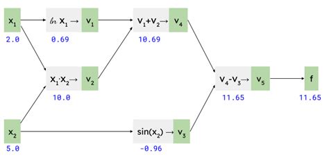 reverse mode automatic differentiation eli bendersky s website