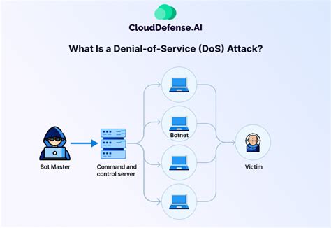 What Is A Denial Of Service Dos Attack