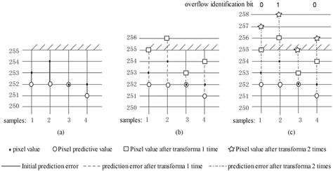 An Improved Reversible Image Watermarking Algorithm Based On Difference Expansion Zhengwei
