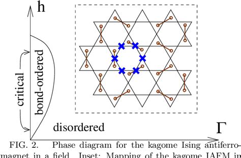 Figure 2 From Two Dimensional Periodic Frustrated Ising Models In A Transverse Field Semantic