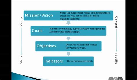 Writing SMART Goals And Objectives Webinar YouTube