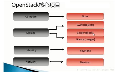openstack的基本概念与架构图 openstack架构 csdn博客