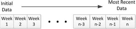 An Example Of Week Wise Data Splitting This Figure Shows An Example Of Download Scientific