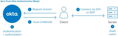 Automating Infrastructure Identity With Okta Advanced Server Access Okta