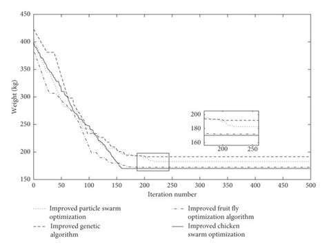 Four Algorithms For Finding The Iterative Curve Of 72 Bars Download
