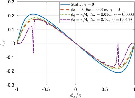 Current Phase Relation For A Driven Josephson Junction Current Is In Download Scientific