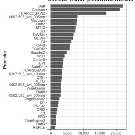 Chart Of The 35 Most Important Predictor Variables In The Global Water