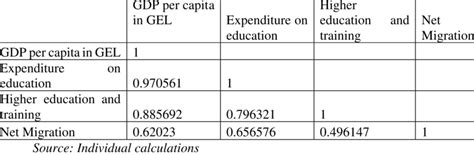 Pair Correlation Matrix Of The Econometric Model Variables Download Scientific Diagram