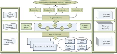 hierarchical architecture of 3d motion image features download