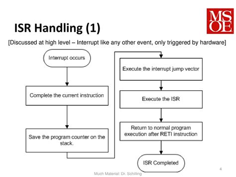 Polling Vs Interrupts Cs2852 49 Ppt Download