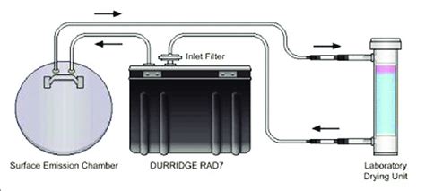 Closed Loop System For Measuring Surface Emission Of Radon