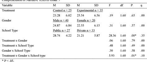 Table 3 From Effect Of Inclusion Versus Segregation On Reading Comprehension Of Efl Learners