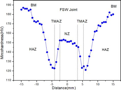 Hardness Distribution Of Fsw Joint Download Scientific Diagram