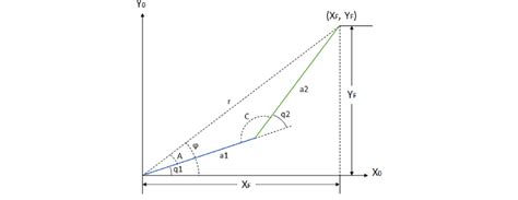 Proposed Robot Position For Inverse Kinematic Analysis Download Scientific Diagram