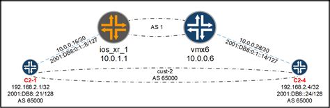L VPN On Cisco IOS XR And Juniper MX With BGP PE CE Routing