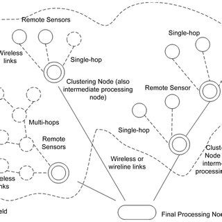 Sensor Network Arrangement Download Scientific Diagram