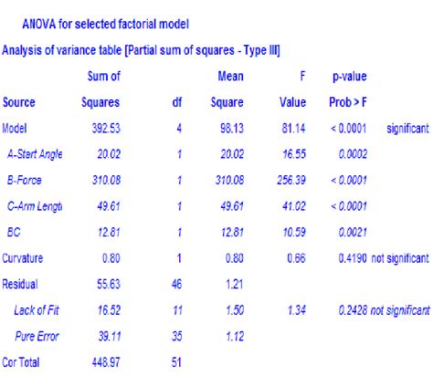 Indicates The Contour Plot For Distance Response Because The Model
