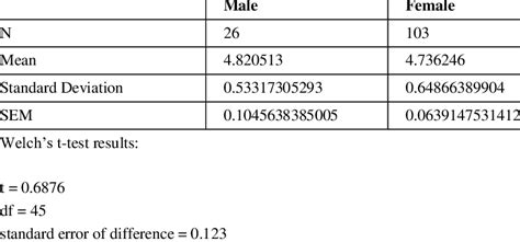 Comparison Of Gratitude Scores According To Sex Download Scientific