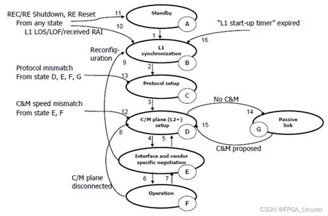 Xilinx Cpri Ip 开发记录 Csdn博客