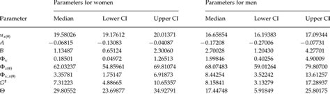 Estimated Parameters For The Linear Stochastic Differential Equation Model Download Table