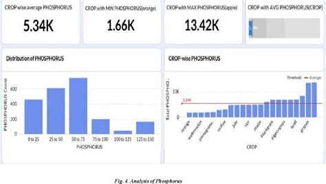Figure 4 From Crop Recommendation And Disease Prediction Using Iot And