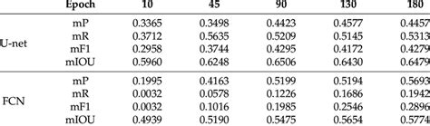 evaluation indicators on test dataset using the trained weight