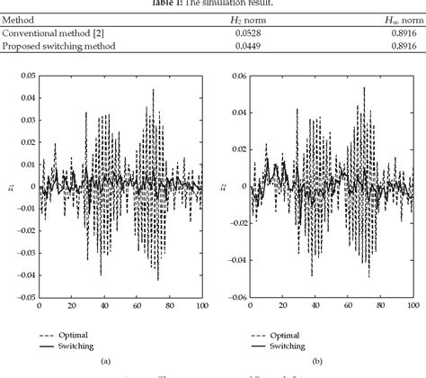 figure 3 from design of switching multiobjective controller a new