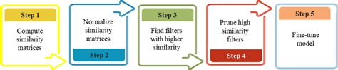 The Workflow Of The Filter Pruning Based On Matrix Similarity