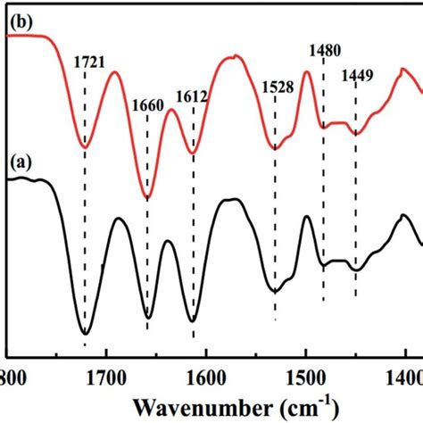 The Wide Scan C 1s Cl 2p And N 1s Core Level Xps Spectra Of The